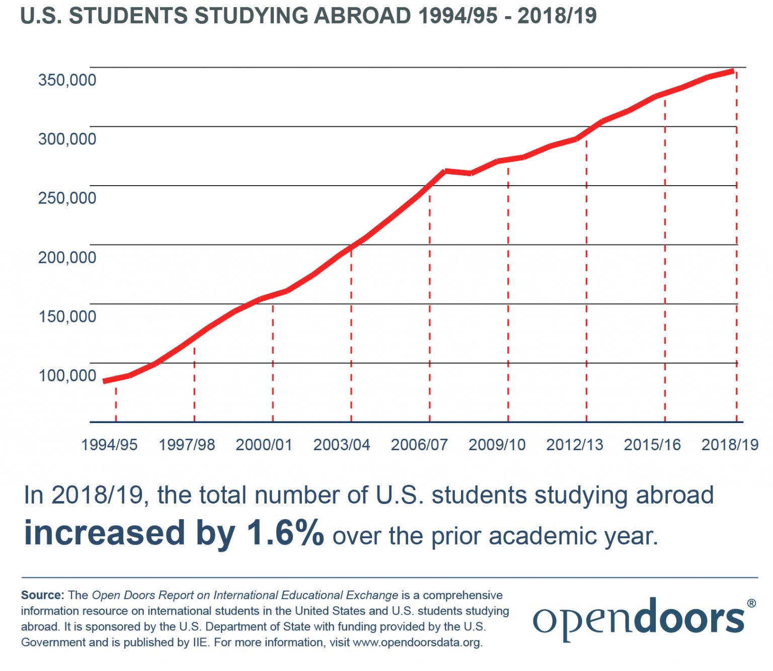 Study Abroad by Numbers